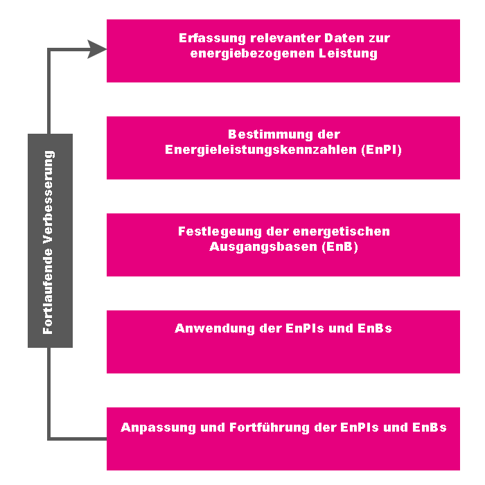 ISO 50006: Leitfaden für Energieleistungskennzahlen (EnPI) und ...